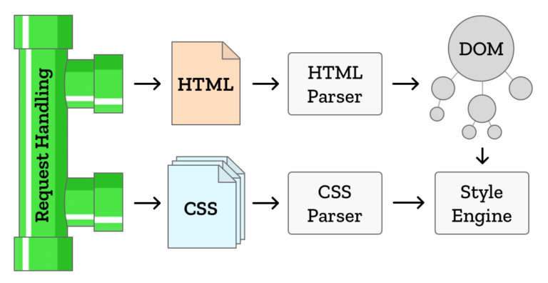 Quantum Up Close: What is a browser engine? - Mozilla Hacks - the Web ...