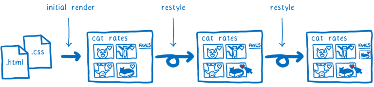 Inside a super fast CSS engine: Quantum CSS (aka Stylo) - Mozilla Hacks - the Web developer blog