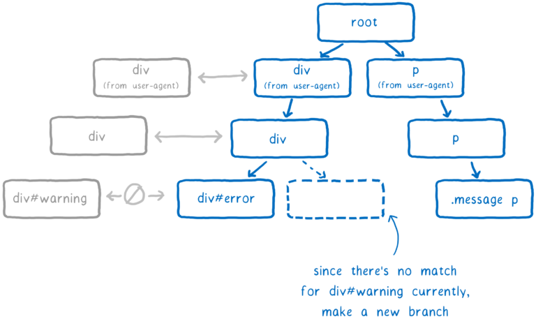 Inside A Super Fast Css Engine Quantum Css Aka Stylo Mozilla Hacks