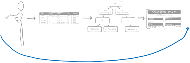 Inside a super fast CSS engine: Quantum CSS (aka Stylo) - Mozilla Hacks - the Web developer blog