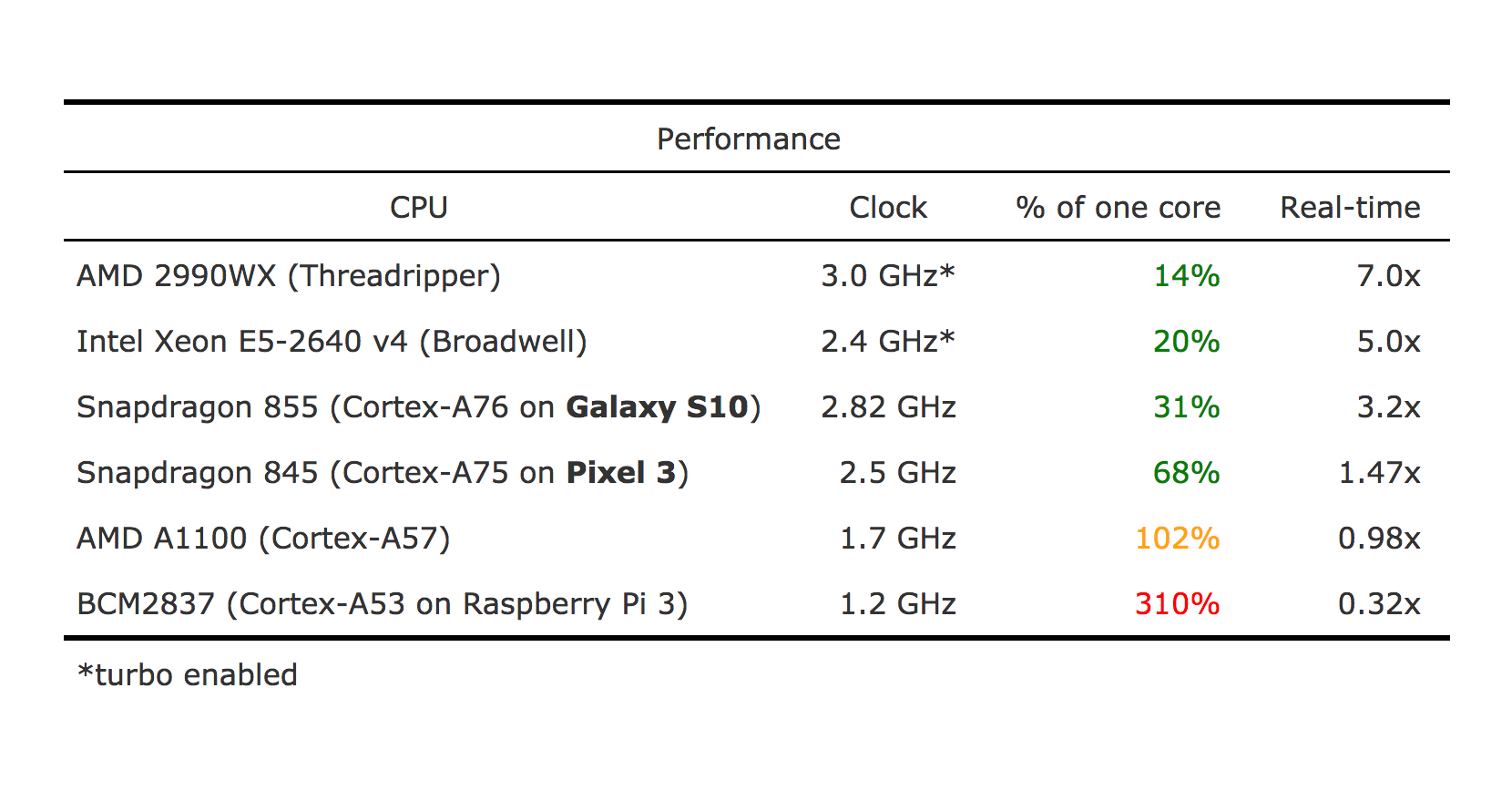 A Real-Time Wideband Neural Vocoder at 1.6 kb/s Using LPCNet - Mozilla Hacks - the Web developer ...