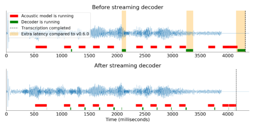 DeepSpeech 0.6: Mozilla's Speech-to-Text Engine Gets Fast, Lean, and ...