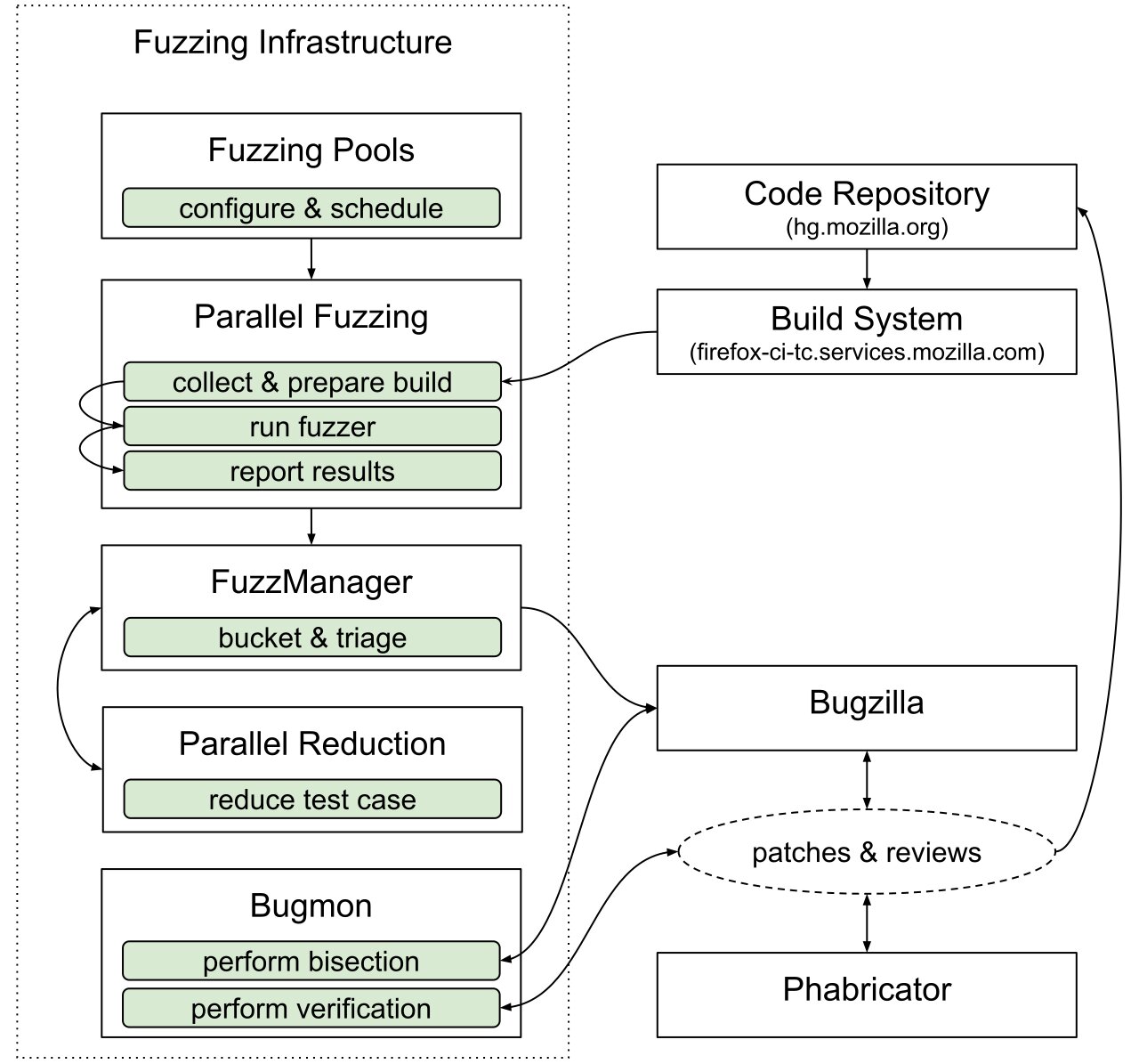 Browser fuzzing at Mozilla - Mozilla Hacks - the Web developer blog
